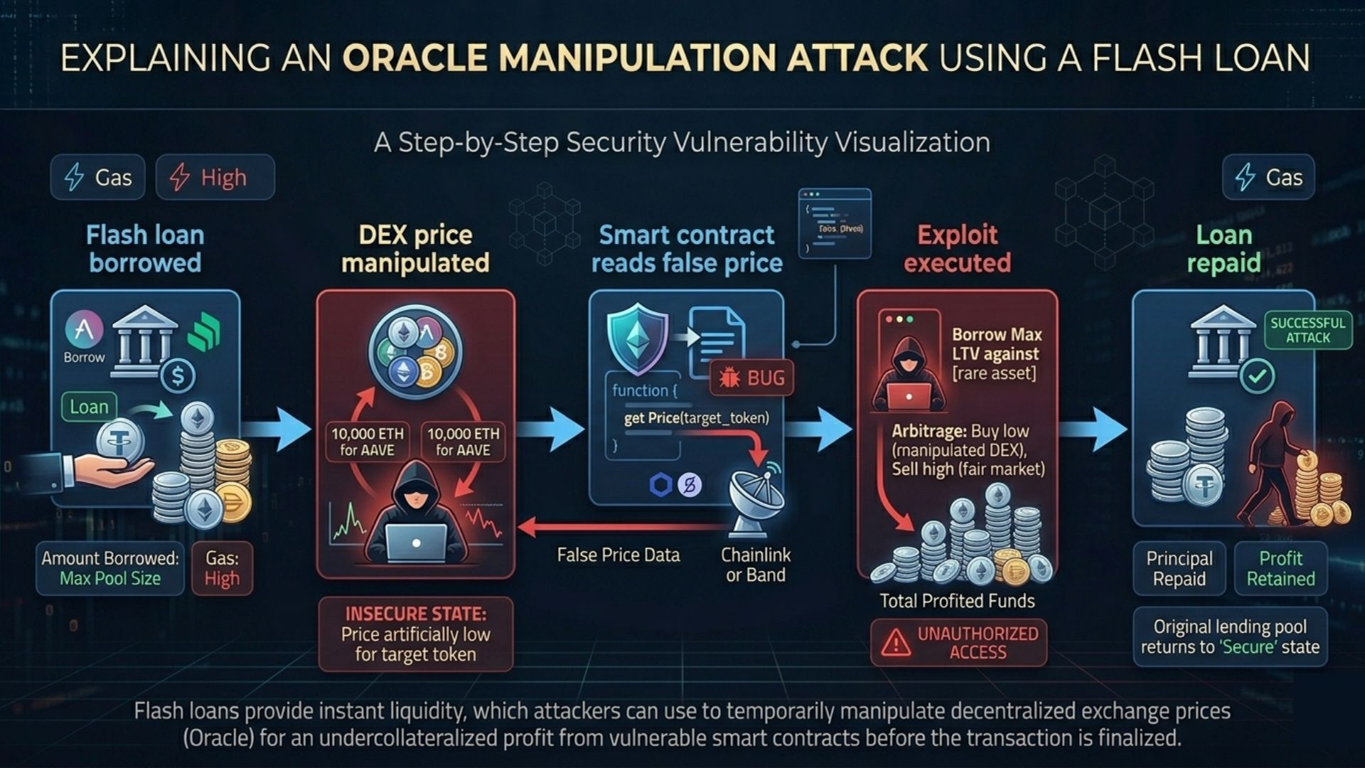 Smart Contract Security: Common Vulnerabilities & Solutions ...